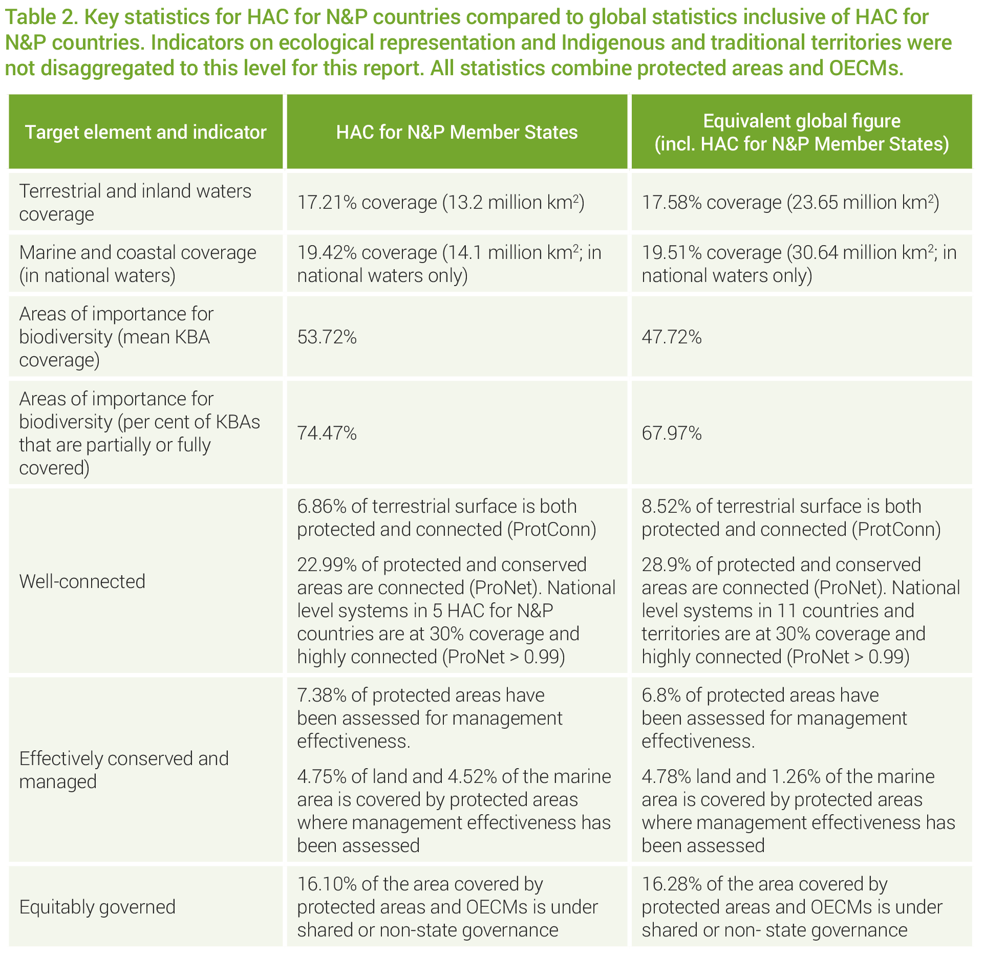 Protected Planet Report 2024