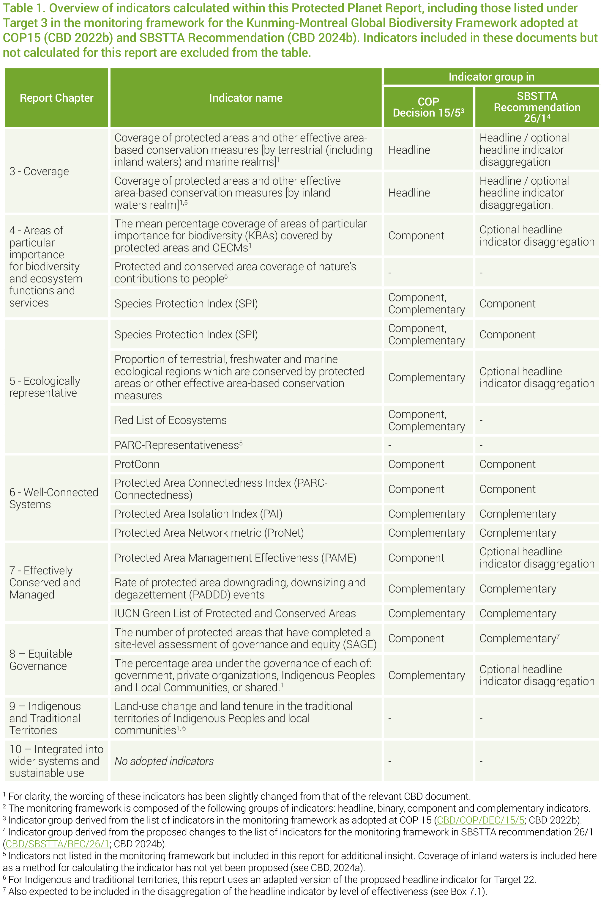 Protected Planet Report 2024